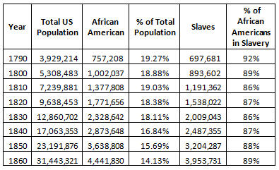 U.S. Population in 1776 and 1790 – Norbert Haupt