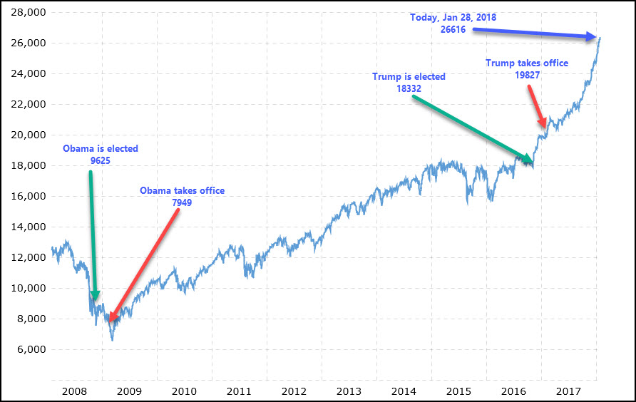 The Dow under Obama and Trump – one year later – Norbert Haupt