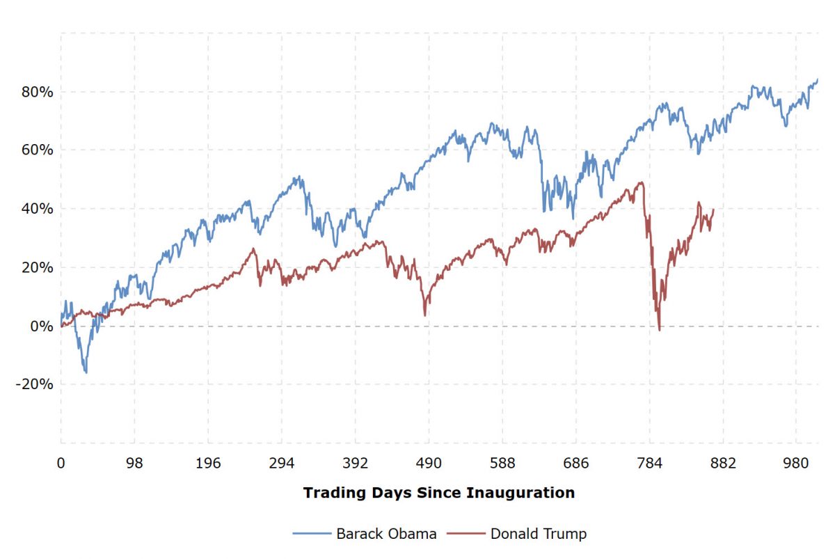 Stock Market Performance Comparison – Obama vs. Trump – Norbert Haupt