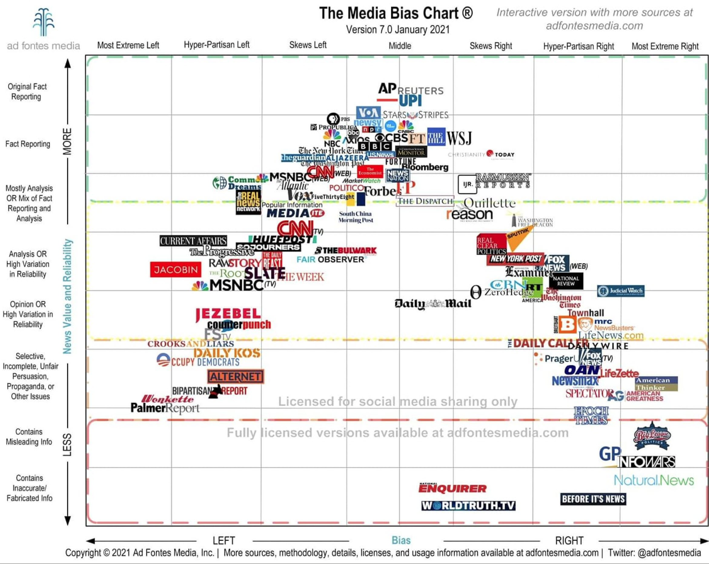 Media Bias Chart – Norbert Haupt